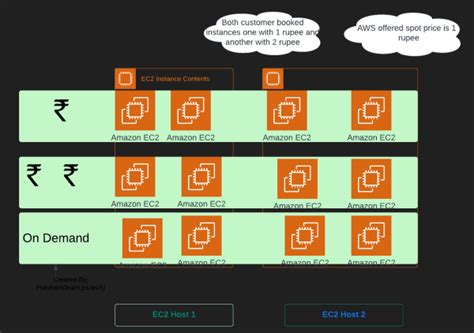 Aws Ec2 On Demand And Spot Instances Geeksforgeeks