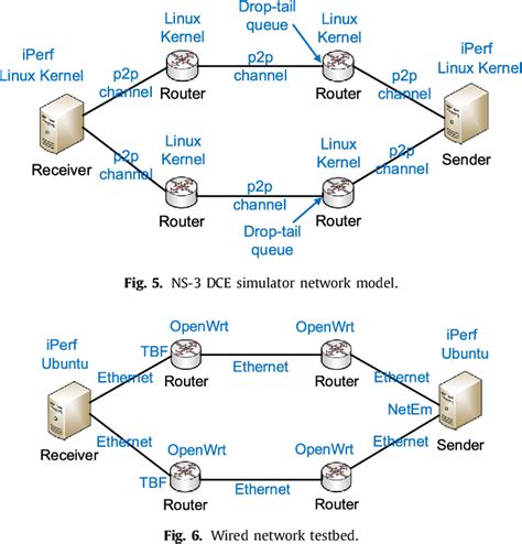 Figure 5 From Optimal Load Balancing Scheduler For Mptcp Based Bandwidth Aggregation In