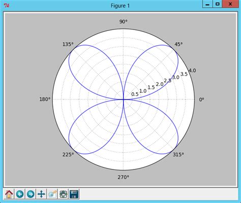 Python Graph For A Polar Equation Is Incomplete In Matplotlib Stack Overflow