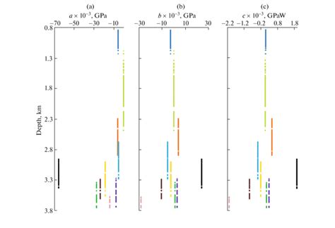 Charts Of Variations Of Values Of Elastic Moduli A A B B And