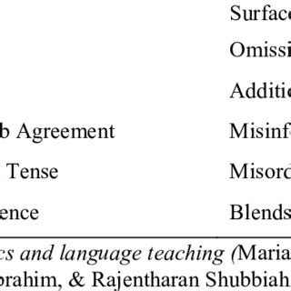 Types Of English Language Errors Error Categories Download Table
