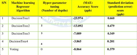 Shows The Boxplot For The Results Of The Tvoc Prediction Accuracy And
