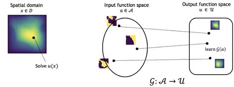 PDF Physics Informed Neural Operator For Learning Partial Differential Equations Semantic