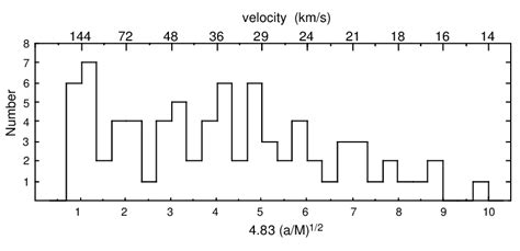 Observed Distribution Of The Semi Major Axes Of Recently Discovered Download Scientific Diagram