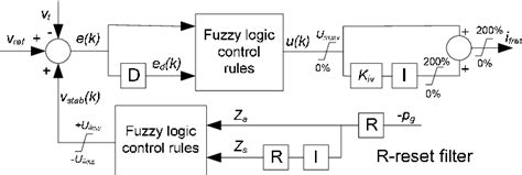 Figure 1 From Fuzzy Logic Control Of Synchronous Generator Under The Condition Of Transient