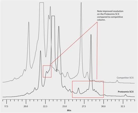 HPLC Analysis Of MAb On Proteomix SCX NP Versus Competitive SCX Using PH And Salt