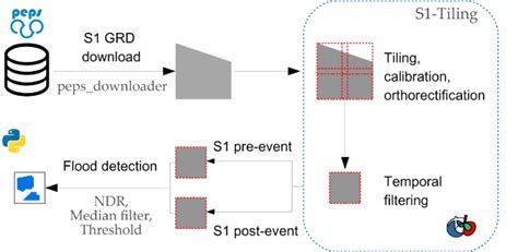 general framework of the processing chain 2 3 2 sentinel 1