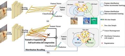Figure 1 From Dynamic Support Network For Few Shot Class Incremental