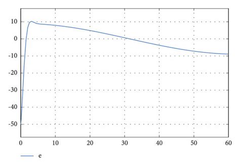Adaptive Backstepping Controller Heading Error Curve Download Scientific Diagram