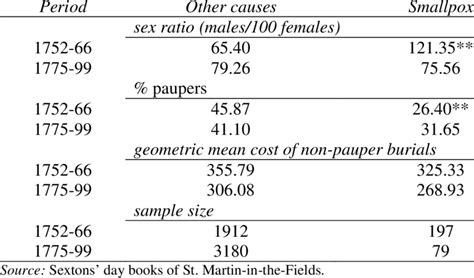 Sex Ratios And Cost Of Burial For Adults Aged By Cause And Download Table