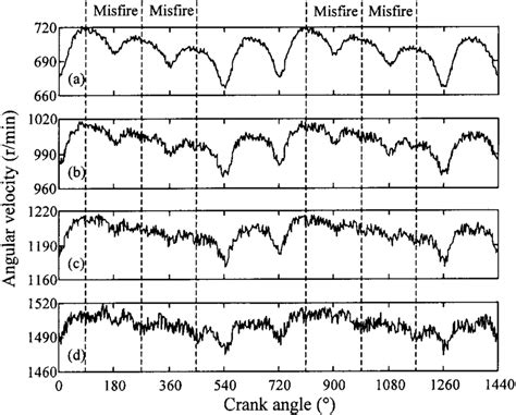Measured Instantaneous Angular Velocity With Cylin Download Scientific Diagram