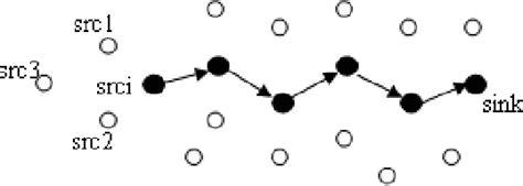 Figure 1 From A Routing Strategy Based On Ant Algorithm For Wsn Semantic Scholar