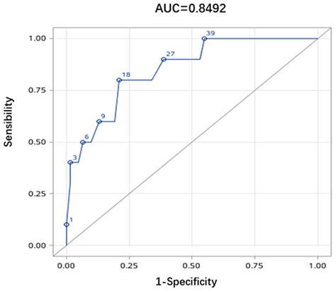 Receiver Operating Characteristics Curve Receiver Operating