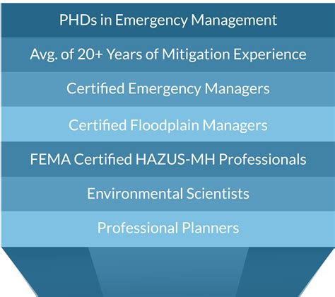 Mitigation Plans Integrated Solutions Consulting