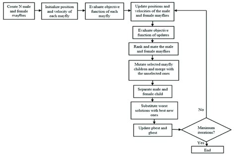 Mayfly Algorithm Flowchart Mayfly Algorithm Flowchart Download