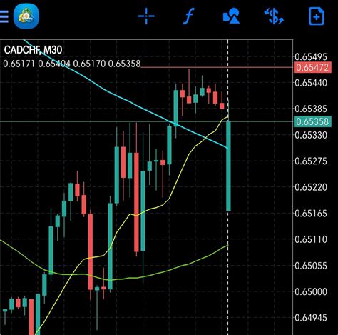 Does This Bug Happen To Anyone Else On MT4 The Last Candle S Placement This Happens At 5 PM