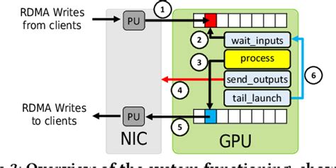 Figure 3 From Toward Gpu Centric Networking On Commodity Hardware