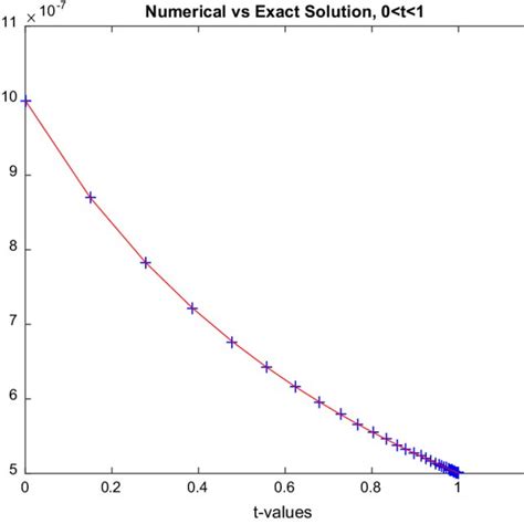 Numerical Vs Analytical Solution For N 640 η 0 8 ε 10 6