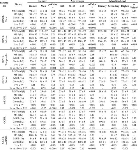 Differences In OCT Parameters Due To Gender Age And Education Level Download Scientific Diagram