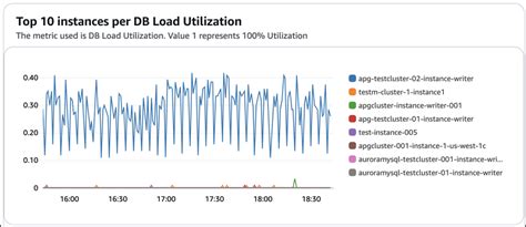 檢視 Cloudwatch Database Insights 的機群運作狀態儀表板 Amazon Cloudwatch