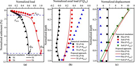 Comparison Between Pile Behavior From Numerical Study 35 And That Download Scientific Diagram