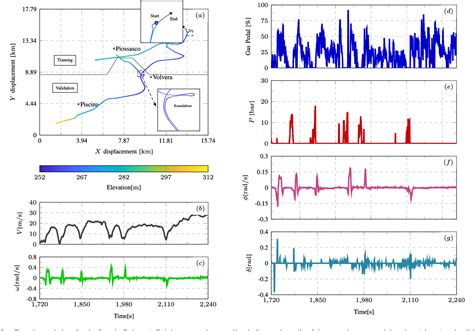 Figure 3 From Fast Tube Model Predictive Control For Driverless Cars Using Linear Data Driven