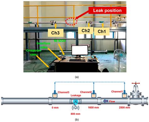 Sensors Free Full Text Leak State Detection And Size Identification For Fluid Pipelines With