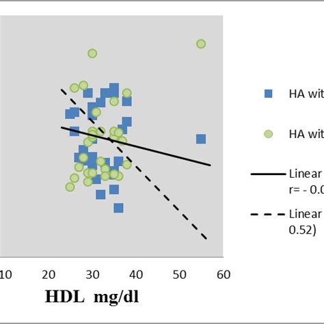 correlation between hdl and ldl in groups patients serum very low