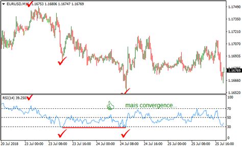 RSI Divergence Metatrader Forex Indicator