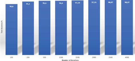 test accuracy according to iteration numbers download scientific diagram