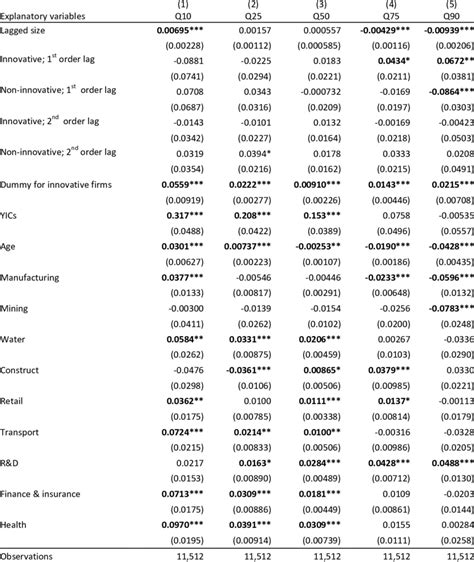 Quantile Regression Estimation Of Eq 4 For Employment Growth Download Table