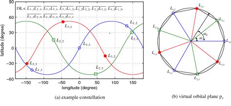 Figure 3 From Topological Dynamics Characterization For Leo Satellite Networks Semantic Scholar