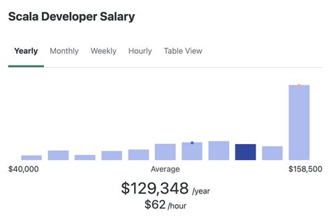 Average Software Developer Salaries Comparison By Country Qubit Labs