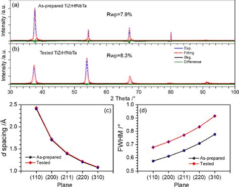 A XRD Patterns And The Corresponding Fitting Details Of As Prepared Download Scientific