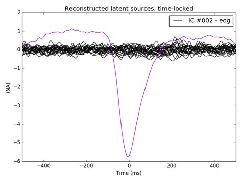 Artifact Correction With Ica — Mne 0 14 1 Documentation
