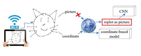 Multi Graph Transformer For Free Hand Sketch Recognition Ntu Graph Deep Learning Lab
