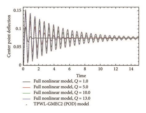 the influence of q and λ on the dynamic response behavior of the