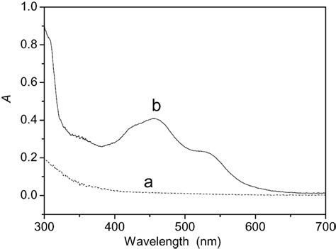 Visible Region Diffuse Reflectance Spectra Of Zeolite Y A And Rubpy