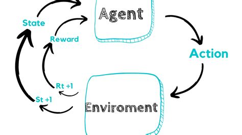 Explanation Of The Elements Of The Reinforcement Learning Problem