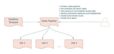 Dataflow Pipelines Deploy And Manage Data Pipelines At Scale Global