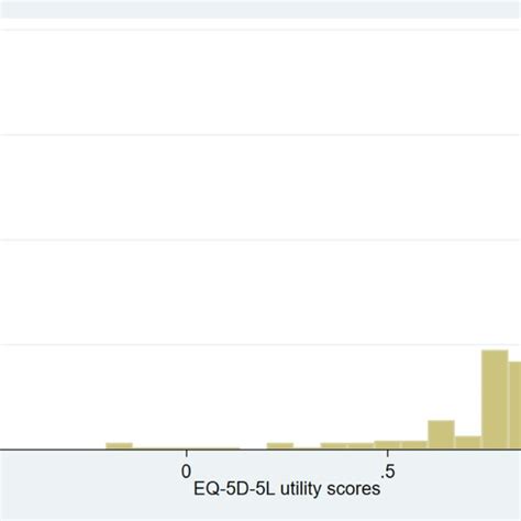 Distribution Of Eq 5d 5l Utility Scores Among Lung Cancer Patients