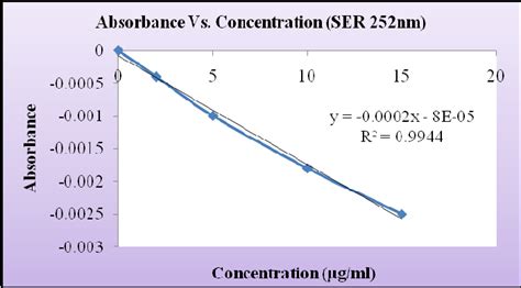 First Derivative Calibration Curve For Serratiopeptidase At 252 Nm