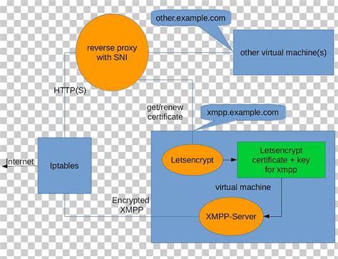 Reverse Proxy Server Name Indication Lets Encrypt Computer Servers Proxy Server Png Clipart