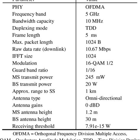 Ieee 80211b Parameter Settings Download Table