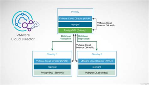 آموزش استقرار Firewall Appliance با دسترسی بالا High Availability در Vmware Cloud Director
