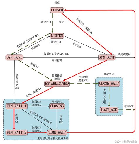 Linux网络编程 ——tcp套接字通信linux Tcp通信 Csdn博客