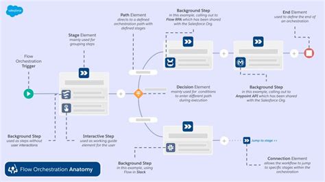 Fernando Libertella On Linkedin Mulesoft Salesforce Automation Mulesoftcommunity