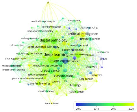 The Network Of Author Keywords Co Occurrence Analysis Node Color And