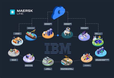 Top Benefits Of Blockchain In Logistics Use Cases Merehead