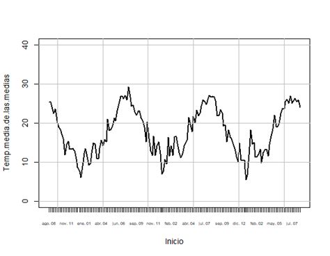 Plot Distance Between Ticks In The X Axis When Plotting Time Series In R Stack Overflow